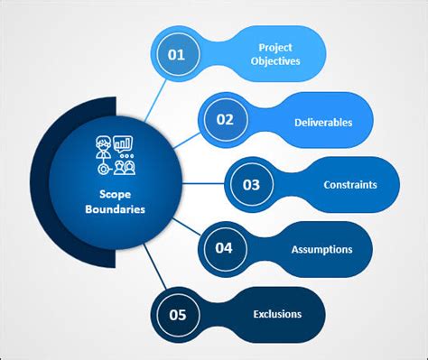 project scope boundaries what and the why techno pm project