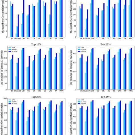 Comparison Of The Number Of Essential Proteins Identified By Ten