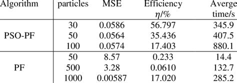Comparison Of Filtering Performance Under Different Particle Numbers