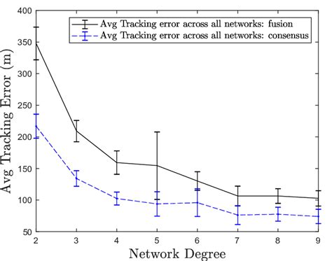 Average Tracking Error Across All Sensors For Configuration I