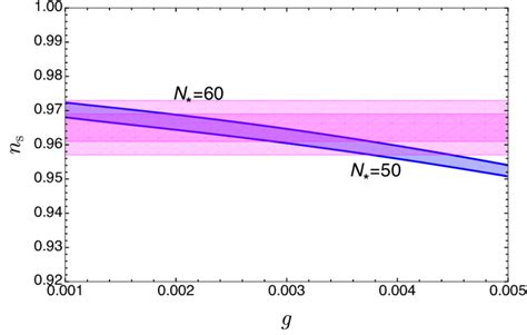 Spectral Index As A Function Of G For N 50 − 60 The Observed Value