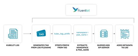 metadata enrichment with the fluent bit kubernetes filter