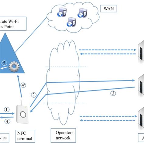 Certificates Distribution And Virtual Wi Fi Ap Creation Download Scientific Diagram
