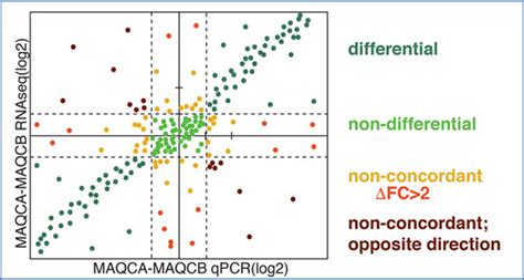 Benchmarking Of RNA Seq Analysis Workflows RNA Seq Blog