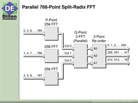 PPT Implementing Efficient Split Radix FFTs In FPGAs PowerPoint Presentation ID