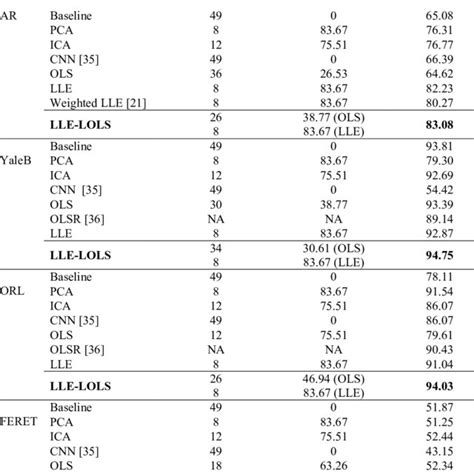 Pdf Locally Linear Embedding Of Local Orthogonal Least Squares Images