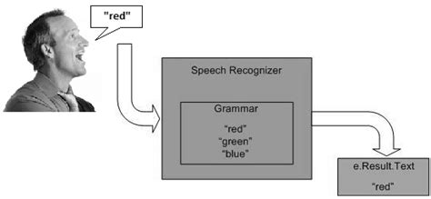 Speech Recognition Working Download Scientific Diagram