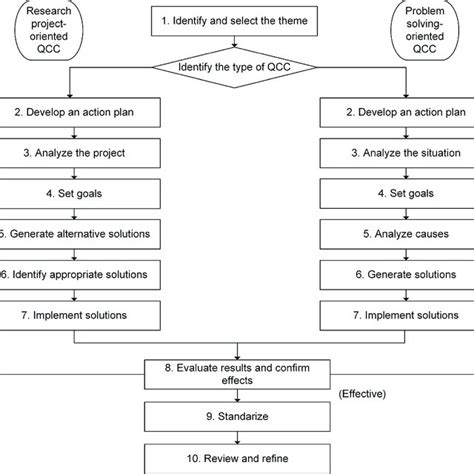 the implementation process of problem solving oriented qcc and research