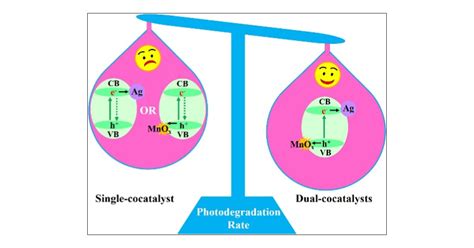 Effect Of Dual Cocatalyst Surface Modification On Photodegradation Activity Pathway And