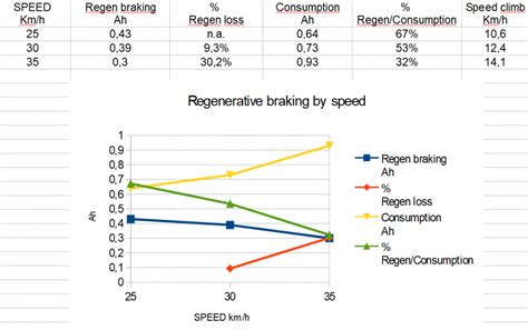 Regenerative Braking Efficiency Versus Speed Part One Solar Bikes