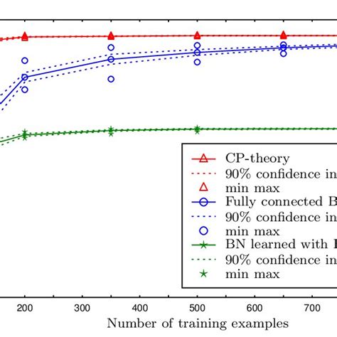 Comparing Structure Learning Of Cp Theories And Bns For Target Theory Download Scientific