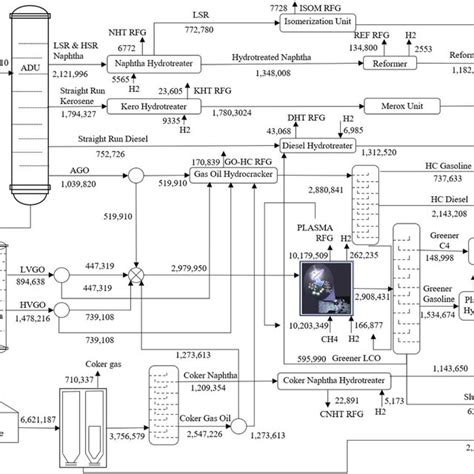 Process Mass Flow Diagram For A Traditional Deep Conversion Fcc And