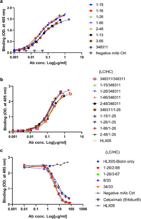 Elisa Binding A Titration Elisas Comparing Direct Egfr Binding Of
