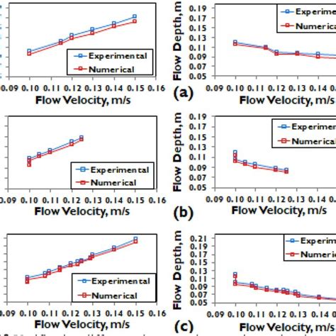 Verification Difference Between The Experimental And Numerical Results