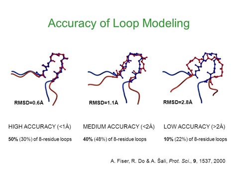 Comparative Protein Structure Modeling Lecture Ppt Video Online Download
