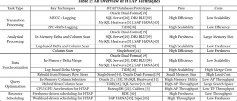 Figure 1 From Htap Databases What Is New And What Is Next Semantic