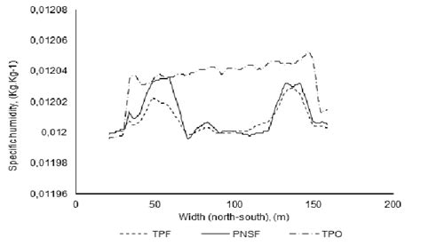 Modelled Horizontal Air Specific Humidity Profiles Across The Middle Of Download Scientific