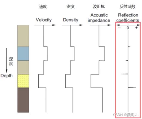 地震勘探——相关概念（一） 认识地震数据波形的相位频率 csdn博客