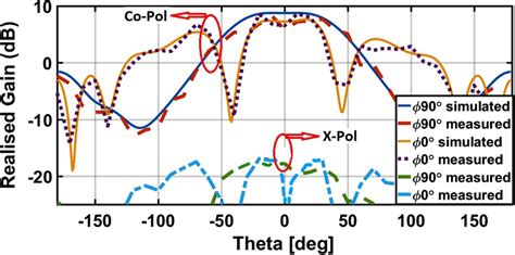Single Element TM03 Mode Patch Simulated And Measured Radiation Download Scientific Diagram