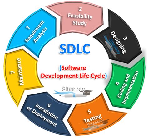 What Is Sdlc Understand The Software Development Life Cycle Porn Sex