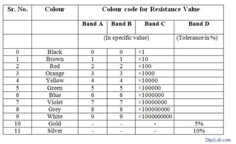 How To Calculate Resistance Using Colour Code