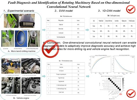 Fault diagnosis and identification of rotating machinery based on one-dimensional convolutional ...
