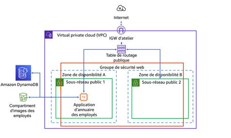 Configuration Dune Application Web Pour Utiliser Amazon S3 Et Amazon