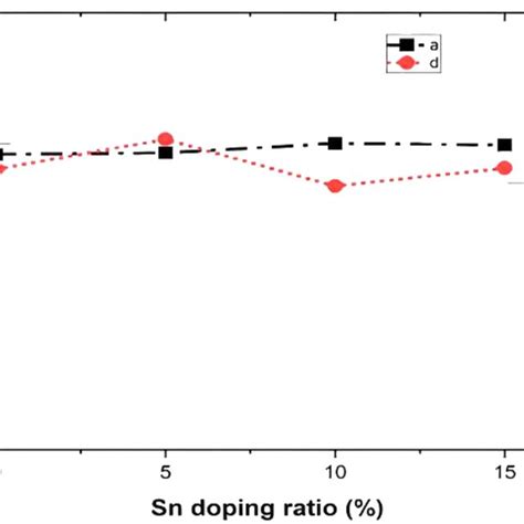 Variation Of Crystallite Size And Lattice Constant With The Sn Doping