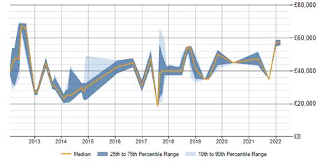 Prototyping Jobs In Merseyside Co Occurring Skills And Salary