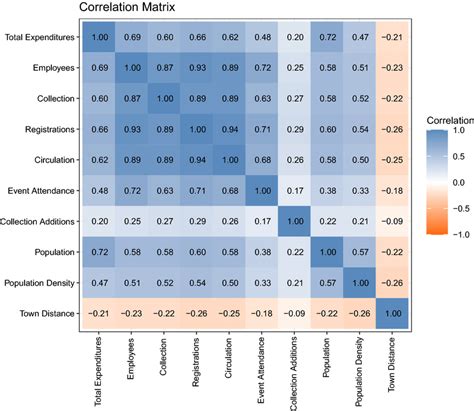 Correlation Matrix Of The Input Output And Environmental Variables Download Scientific Diagram