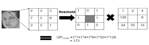 Illustration Of The Basic Local Binary Patterns Operator Download