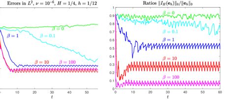 Velocity Errors Vs Time Advantage Of Taking β ≥ νc I H −2 Since The