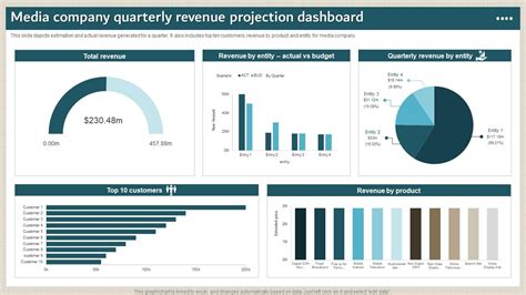 Media Company Quarterly Revenue Projection Dashboard Ppt Presentation