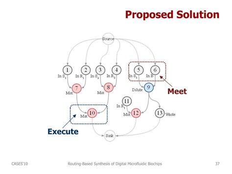 Ppt Routing Based Synthesis Of Digital Microfluidic Biochips