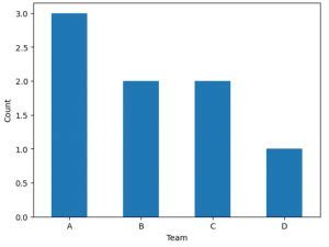 How To Plot Categorical Data In Pandas With Examples