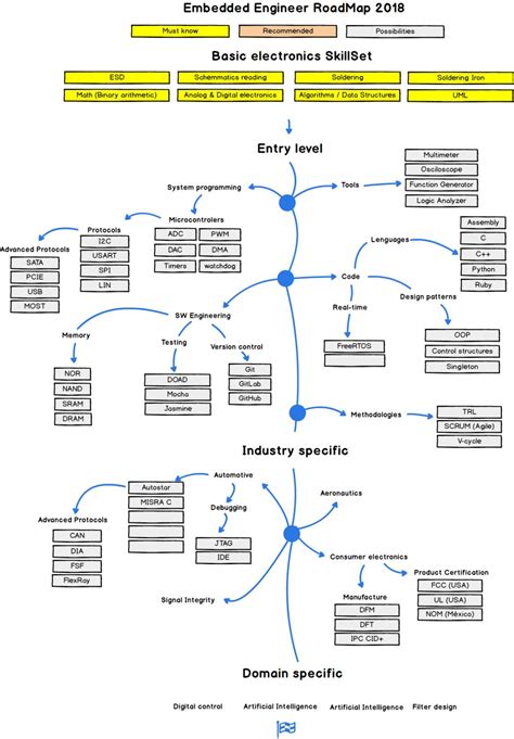 Hendaoui Oussema On Linkedin Embedded Software Engineer Roadmap 🚀