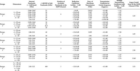 Performance Summary Of Proposed Sspp Based Interconnect Download