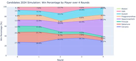 Predicting Candidates 2024 Round By Round Simulation Rchess