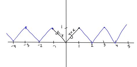 Even And Odd Functions Matherama