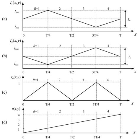two step triangular phase shifting algorithm a b two phase shifted