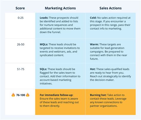 Lead Scoring Best Practices Total Product Marketing