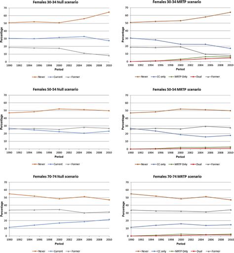 Males And Fig 7 Females Compare The Null Scenario And Download Scientific Diagram