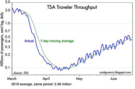 calafia beach pundit tsa throughput is surging