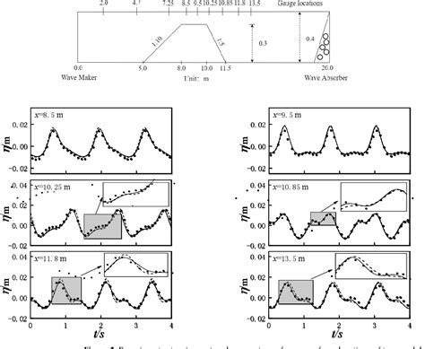 Figure 1 From A Set Of Accurate Dispersive Nonlinear Wave Equations