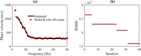Inversion Of Model B With 10 Added Noise By The Ajs Algorithm Initial