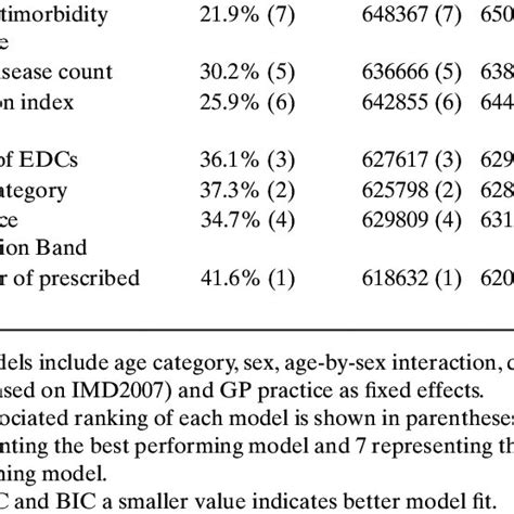 Model Fit Statistics For Negative Binomial Regression Models Predicting Download Table