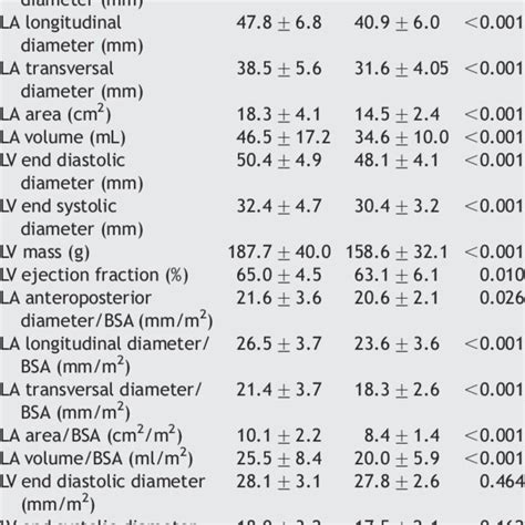 Diastolic Echocardiographic Parameters Download Table
