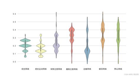 Python怎么绘制小提琴图？ Seaborn Violinplot Python绘制小提琴图 Csdn博客