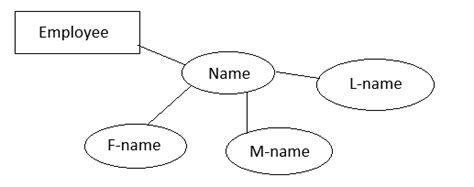 Attributes In Dbms Types Of Attributes In Dbms Upgrad Blog
