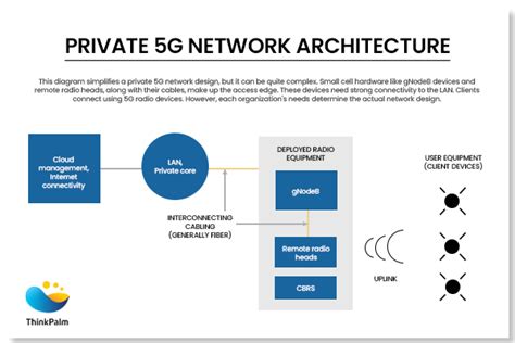 What Is Private 5g And How Can It Significantly Benefit Edge And Iot